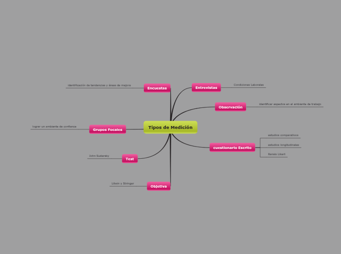 Tipos de Medicion - Clima Organizacional - Mind Map